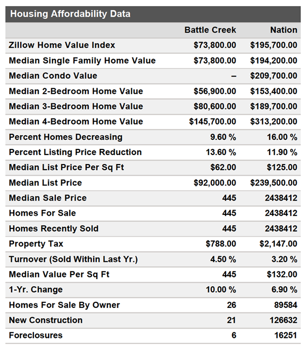 Battle Creek Unlimited - Housing Market & Affordability Data for Battle ...